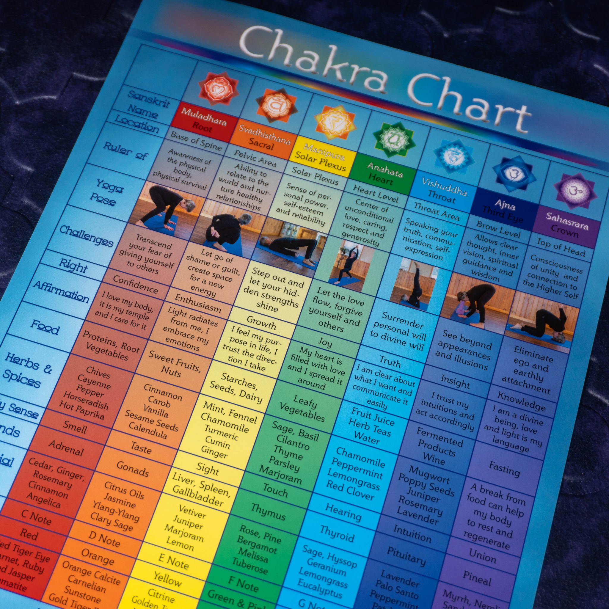 Chakra Guide Card - The Crystal Council